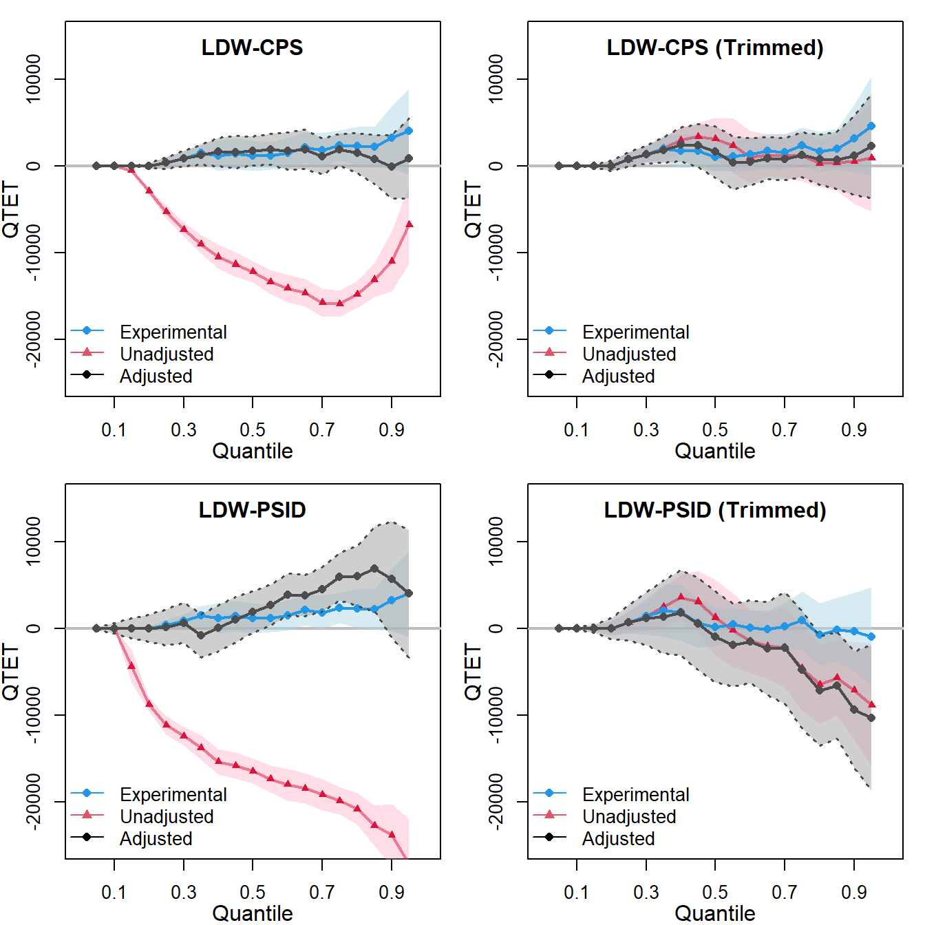 Tutorial for ‘LaLonde (1986) after Nearly Four Decades: Lessons Learned’ - 2 LaLonde-Dehejia ...