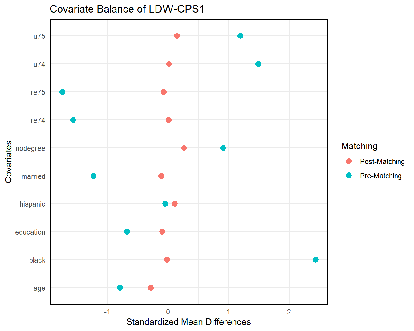 Tutorial for ‘LaLonde (1986) after Nearly Four Decades: Lessons Learned’ - 2 LaLonde-Dehejia ...